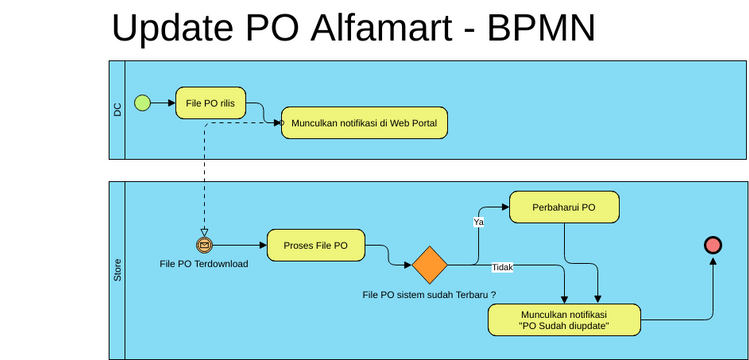 As-is Process for Purchase Order Process | Visual Paradigm User ...